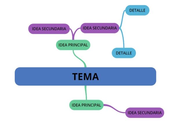 Cómo hacer un esquema paso a paso. Aprende aquí. OrientaNova Cómo hacer un esquema paso a paso. Aprende aquí. OrientaNova