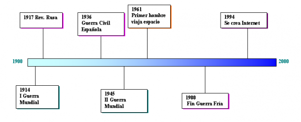 Lineas temporales y secuencias para estudiar. OrientaNova